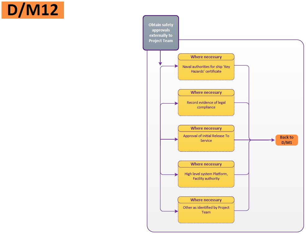 SMP DM12 - Obtain Safety Approvals Externally to PT | ASEMS Online
